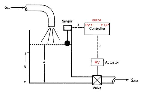 Introduction To Instrumentation