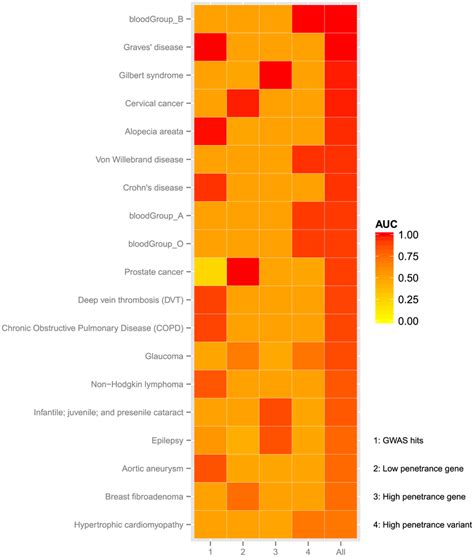 Contribution Of Gwas Hits Low Penetrance Genes High Penetrance Genes