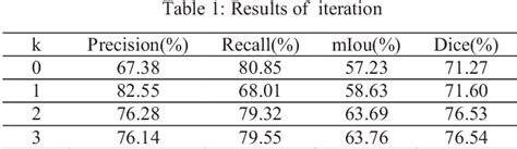 Table 2 From Multi Scale Attention Semi Supervised Network Based On Confidence Iteration And