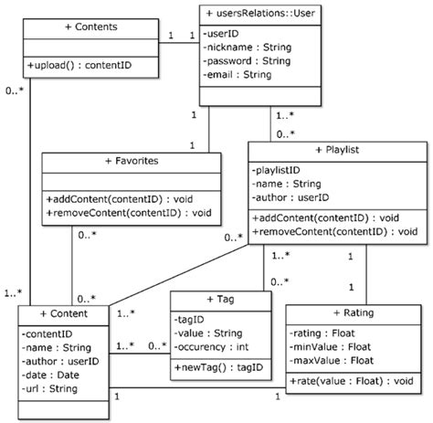 Is Model Driven Engineering Discovering The Social Web