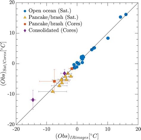 Thermal Imaging Against Satellite Data And Core Measurements Download Scientific Diagram