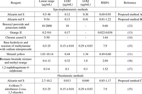 Comparison Of The Proposed Methods With Other Existing Methods For The Download Table