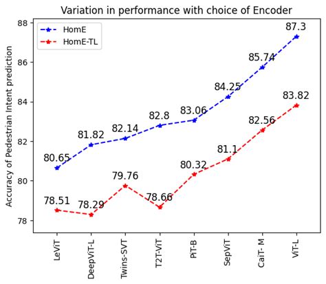 Ablation Study On Encoder Network Comparisons Using Different Encoders Download Scientific