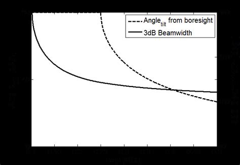 8 Effect Of Different Antenna Separations On A Two Element Array Fed Download Scientific