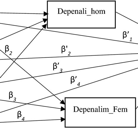 The Theoretical Model For Generalized Structural Equation Download Scientific Diagram