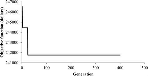 Diagram Of Benchmark Network Optimization Achievement Download