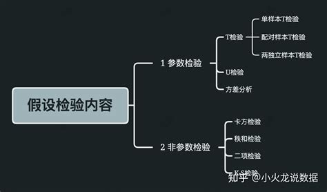 数据分析常用的10种统计学方法，附上重点应用场景 知乎