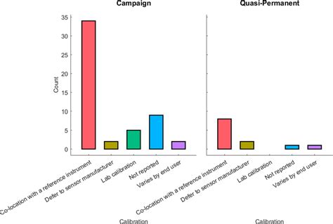 Bar Chart Of Sensor Network Calibration Methods Download Scientific