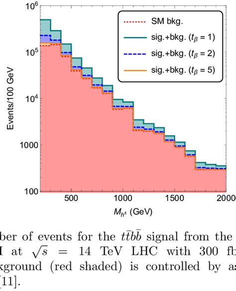 An Illustration Of The Charged Higgs Boson Mass Reconstruction Using Download Scientific