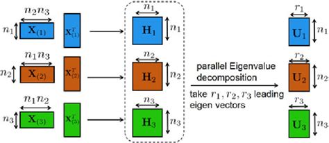 figure 1 from high performance hierarchical tucker tensor learning using gpu tensor cores