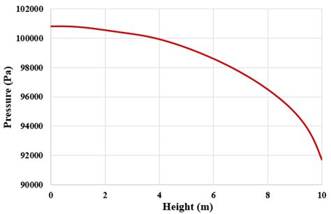 Profile Macro Udf Pressure Profile Cfd Simulation Mr Cfd