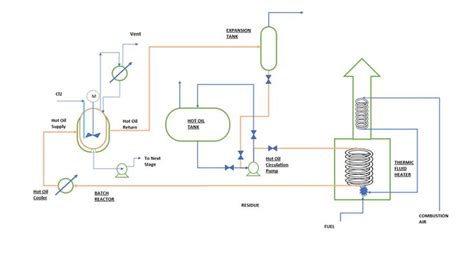 Automation Controls For Batch Process