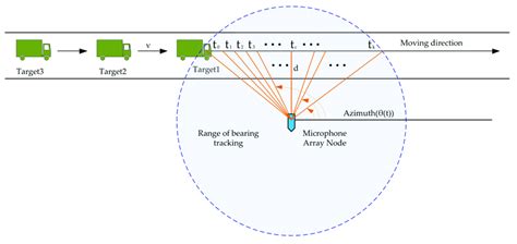 The Observation Scene Of Sequential Data Modeling For Bearing Tracking