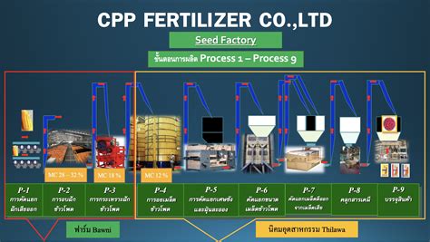 Myanmar Seed Conditioning Plant เจริญโภคภัณฑ์โปรดิ๊วส