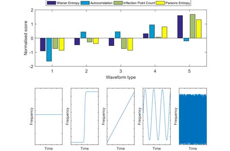 Complexity Scores For The Four Metrics For Each Of The Five Waveforms