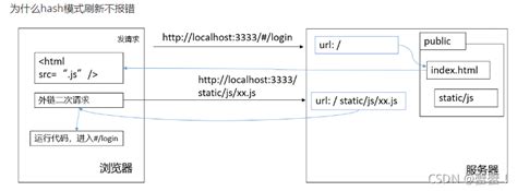 Hash路由模式与history路由模式阿里云 Oss History改为hash Csdn博客