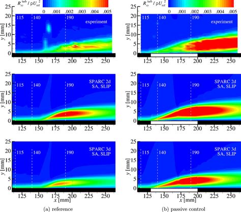 Experimental Ldv And Numerical 2d3d Cfd Contour Maps Of Turbulent
