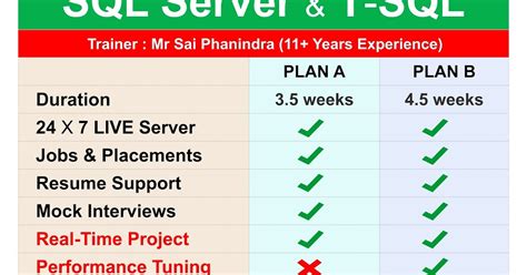 Sql Server Training With Project Microsoft Sql Server And T Sql Dev