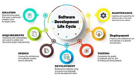 Stages Of The Software Development Cycle By Massimo Santi💛💙 Medium