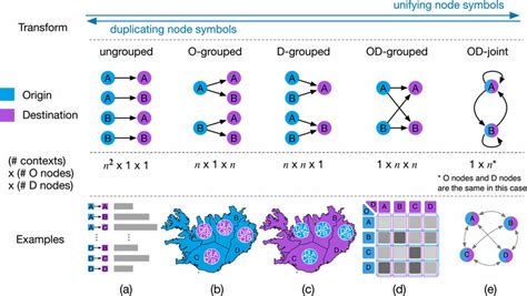 Representation Of Nodes The Five Columns Show Five Categories Of Node