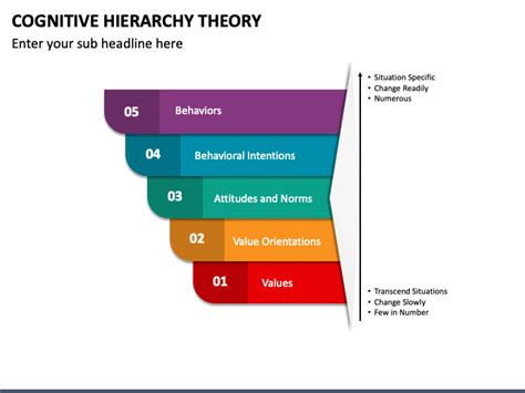 Cognitive Hierarchy Theory PowerPoint And Google Slides Template PPT Slides