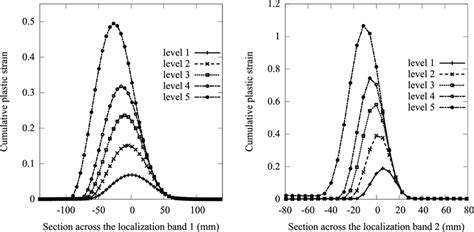 The Evolution Of Two Localization Bands For Anisotropic Generalized Download Scientific Diagram