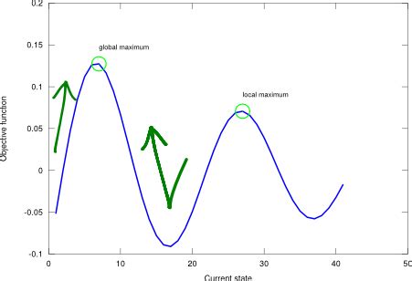 The Simulated Annealing Algorithm A I Maker