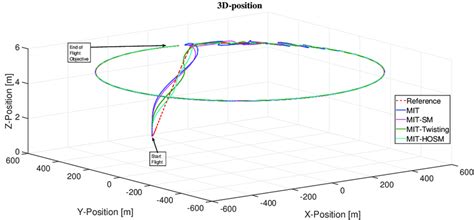 3d trajectory following responses top perspective download