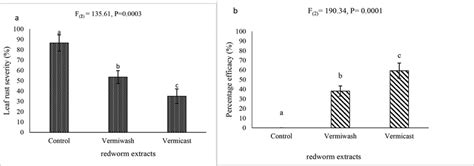 A Percentage Leaf Rust Severity Of Inoculated Wheat Seedlings Watered