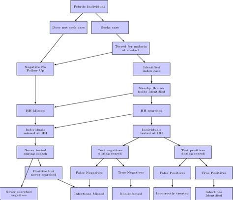 Schematic Diagram Of The Reactive Case Detection Re Sampling Algorithm