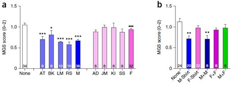 Do You Take Sex Into Account Mapping Ignorance