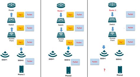 What If Multi Ssid Mode Ap Does Not Work With Different Vlans
