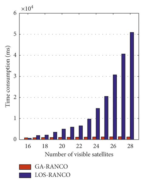 time consumption under single constellation and double constellations