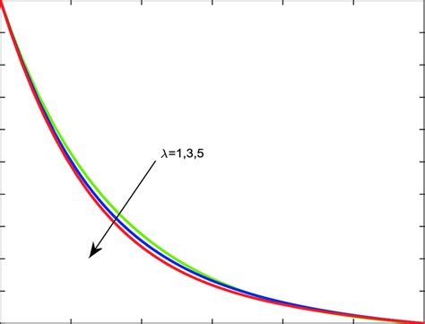 Velocity Field For Different Values Of Reciprocal Prandtl Number