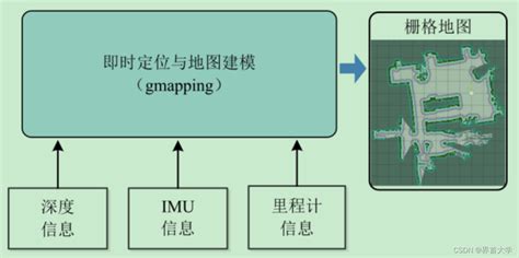ros高效进阶第六章 机器人slam建图与自主导航之gmapping算法 ros gmapping csdn博客