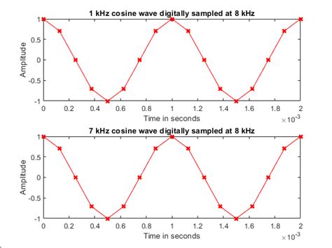 Why Sampling Frequency Matters How To Avoid Audio Aliasing Xi Engineering Consultants