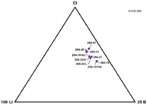 2 Diagram Showing Changes In Cl During Production The Concentration Of Download Scientific