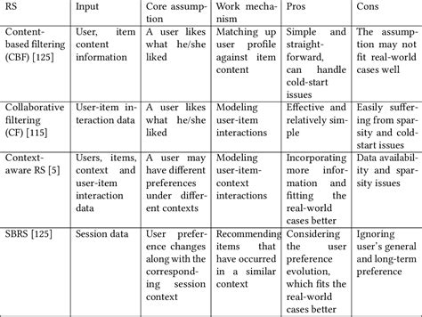 Table 1 From A Survey On Session Based Recommender Systems Semantic Scholar