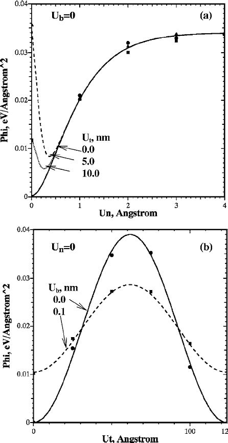 Variation Of The Interface Potential For The 111 γ 1 111 γ 2 Download Scientific Diagram