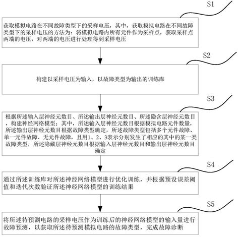 Analog Circuit Fault Diagnosis Method Based On Neural Network Eureka