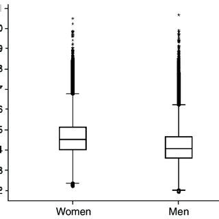 Sex Difference In Age The Dark Line In Middle Of The Boxes Is The Download Scientific Diagram