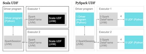 【译】深入分析spark udf的性能 阿里云开发者社区