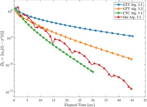 Figure 1 From Inertial Iterative Method For Solving Variational Inequality Problems Of Pseudo