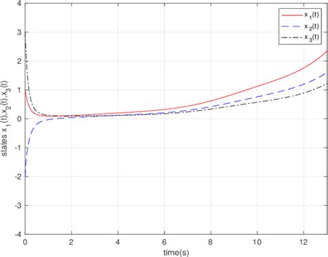 Figure 3 From Delay Dependent And Order Dependent Guaranteed Cost Control For Uncertain