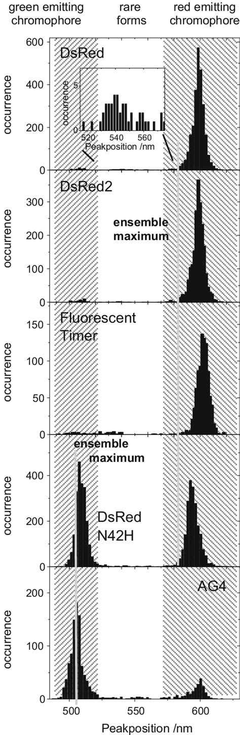Histograms Of Emission Peak Positions Consistent With Bulk