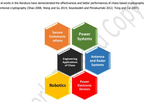 Engineering Applications Of Chaos Chaos Based Secure Communication Is
