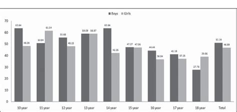 Age And Sex Specifi C Smooth Percen Le Curves Among Adolescent Babes A Download Scientific