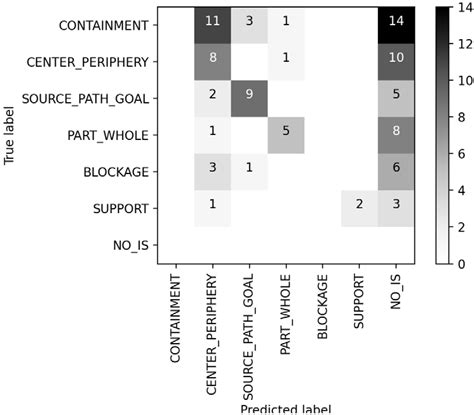 Confusion Matrix For True And Predicted Image Schema Labels Using Download Scientific Diagram