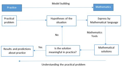 The Process Of Mathematical Modeling Teaching Download Scientific Diagram