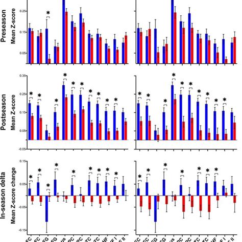 In‐ And Off‐season Functional Connectivity Delta Grouped Dot Plots Download Scientific Diagram